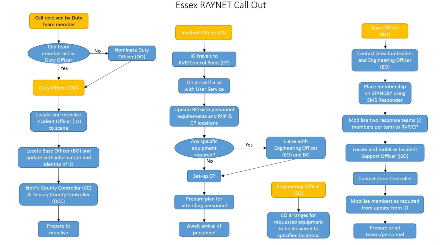 Flood Plan – Essex RAYNET